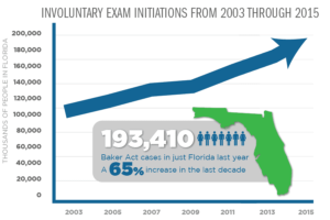 Baker Act and Marchman Act | Ambrosia Treatment Center